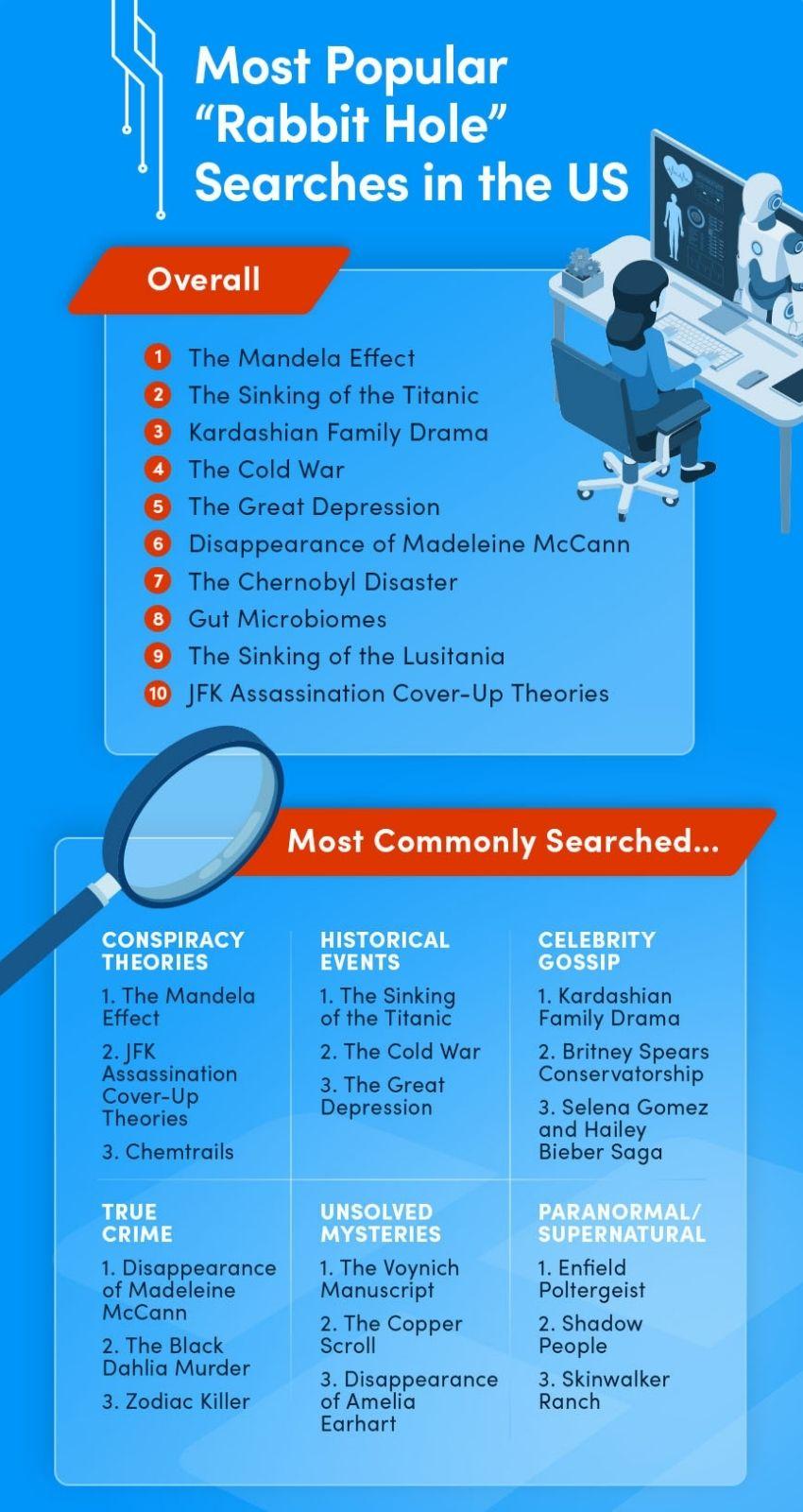 Top Internet Rabbit Hole Searches in Every State | Hughesnet